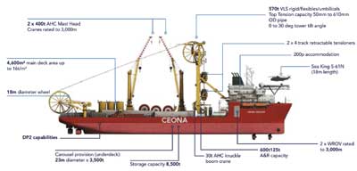 Deepwater construction vessel provides improved stability, novel pipelay